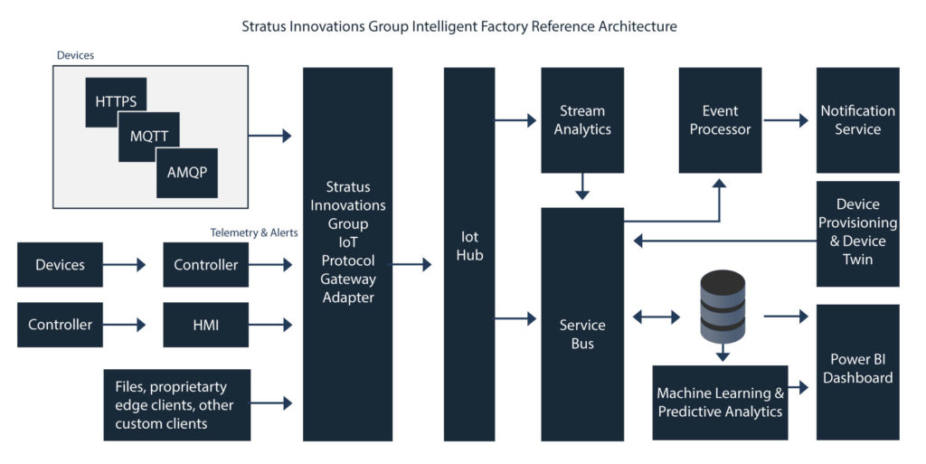 Intelligent Factory Solution Offering | Stratus Innovations Group