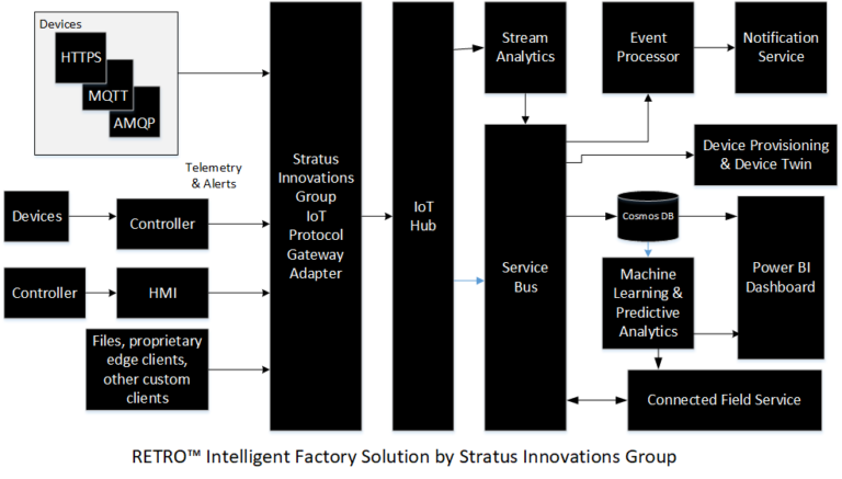 Intelligent Factory RETRO™ Offering | Stratus Innovations Group